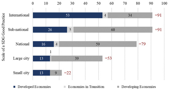Implementation of Sustainable Development Goal 11 (Sustainable Cities ...