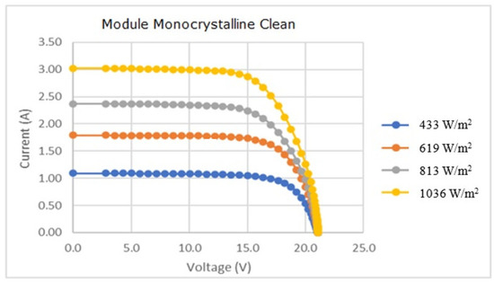 Evaluation of the Performance of Polycrystalline and Monocrystalline PV ...