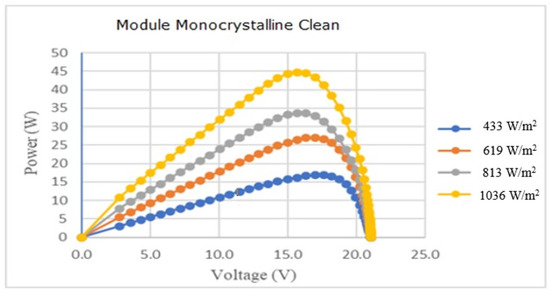 Evaluation of the Performance of Polycrystalline and Monocrystalline PV ...
