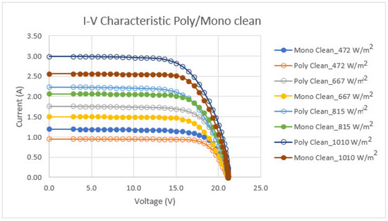 Evaluation of the Performance of Polycrystalline and Monocrystalline PV ...