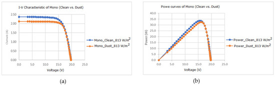 Evaluation of the Performance of Polycrystalline and Monocrystalline PV ...