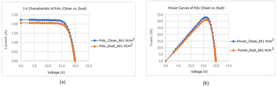 Evaluation of the Performance of Polycrystalline and Monocrystalline PV ...