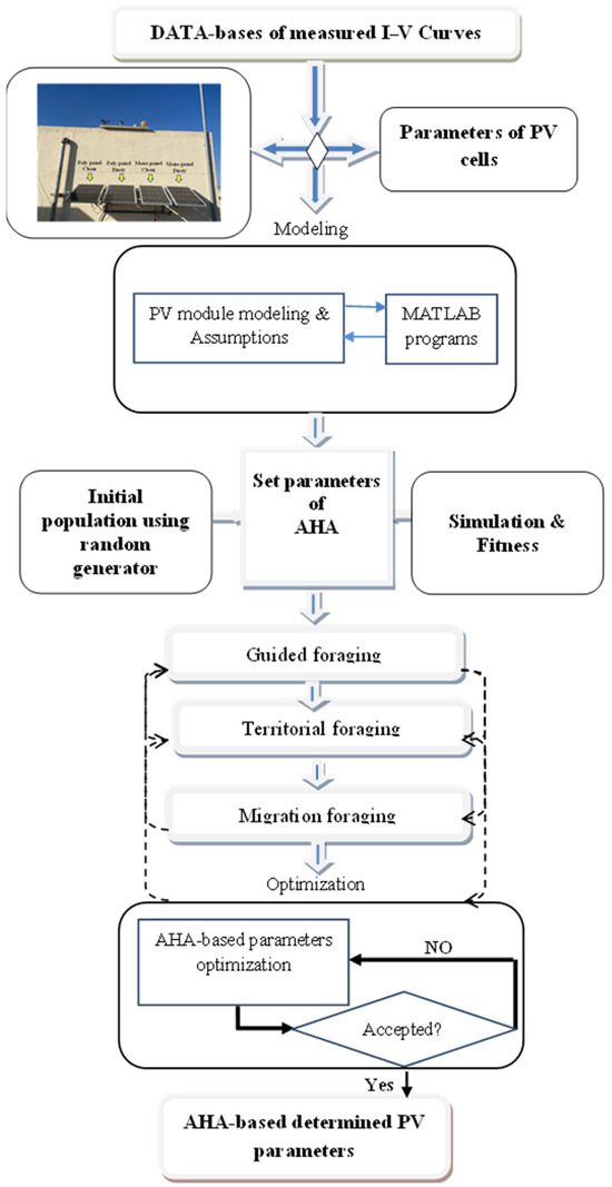 Evaluation of the Performance of Polycrystalline and Monocrystalline PV ...