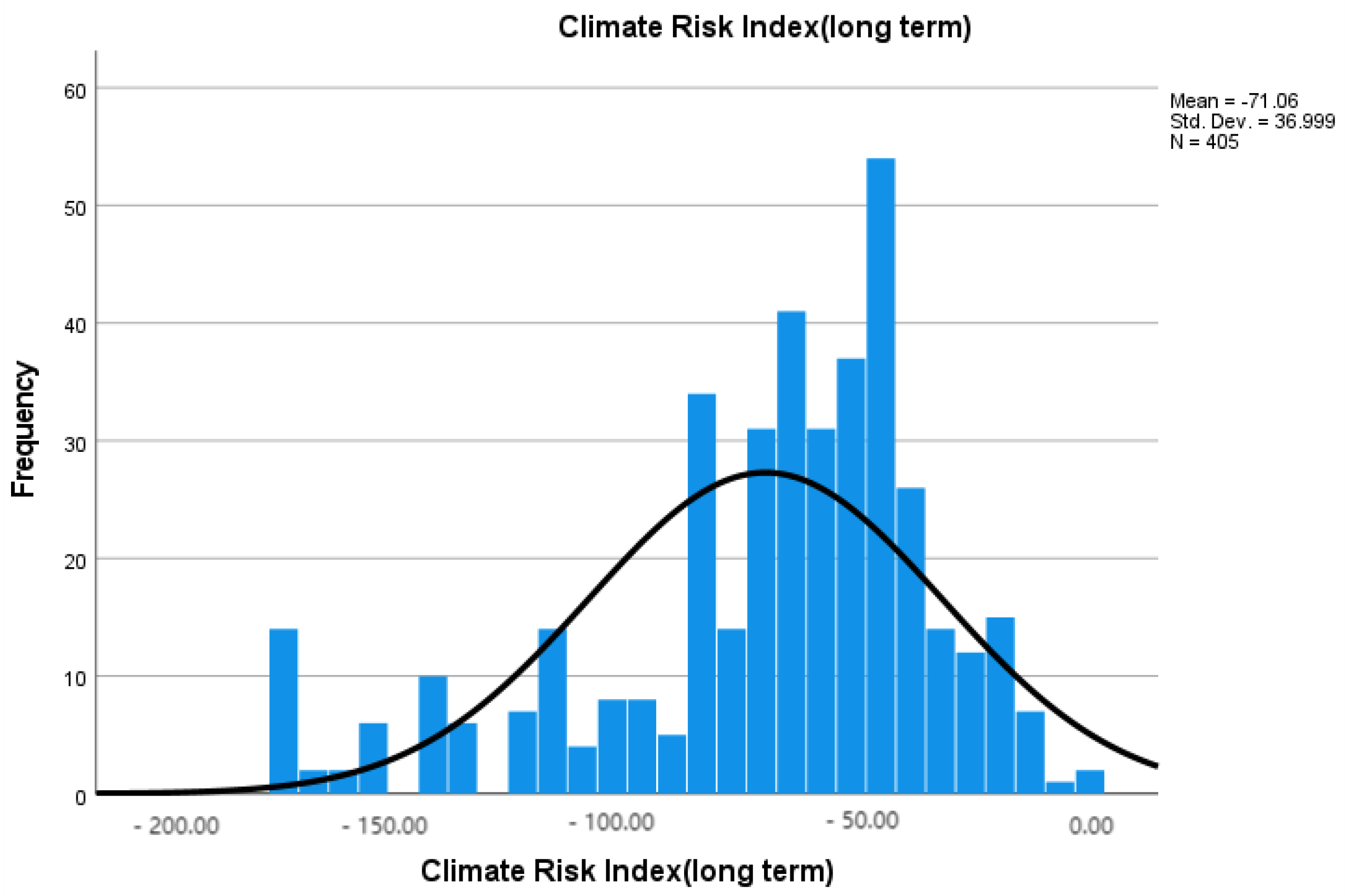 Impact of Climate Risk on the Financial Performance and Financial ...