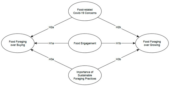Should I Go Back to the Roots to Obtain My Food? Understanding Key ...