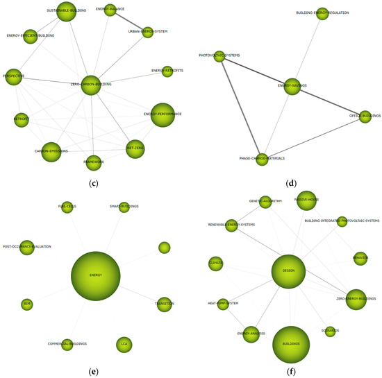 A Review of Evaluative Measures of Carbon-Neutral Buildings: The ...