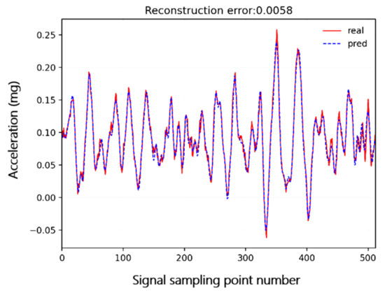 Vector Quantized Variational Autoencoder-Based Compressive Sampling ...