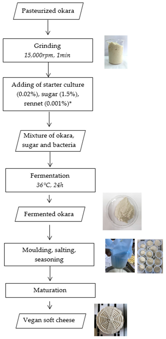 Sustainability | Free Full-Text | Zero Waste Technology of Soybeans ...