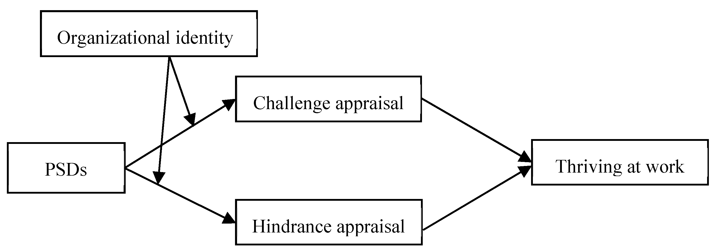 How Do Problem-Solving Demands Influence Employees’ Thriving at Work ...