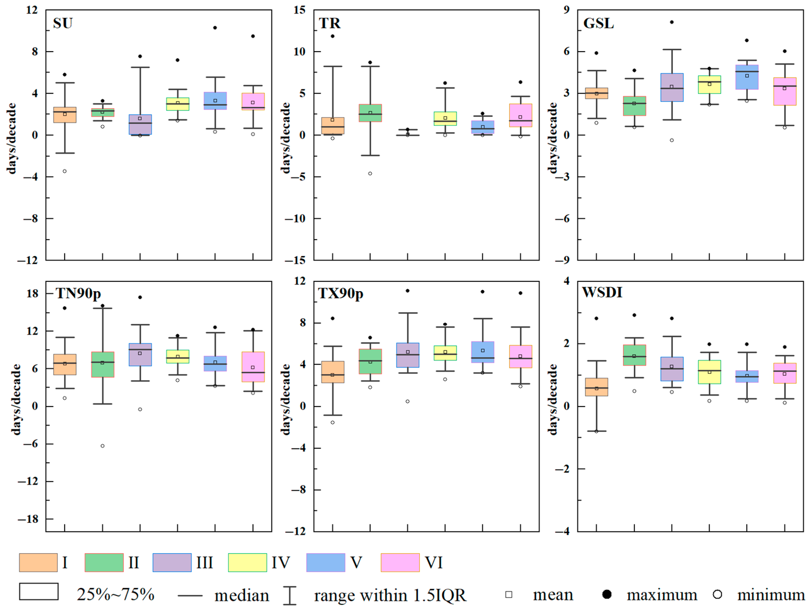 Temporal and Spatial Variations of Extreme Climate Events in ...