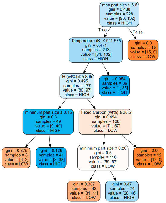 Exploring the Critical Factors of Biomass Pyrolysis for Sustainable ...