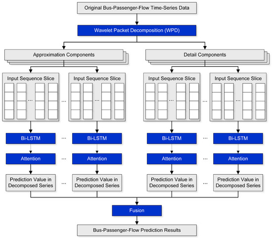 Bus-Passenger-Flow Prediction Model Based on WPD, Attention Mechanism, and Bi-LSTM