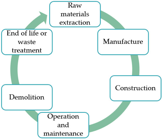 Life Cycle Assessment of Road Pavements That Incorporate Waste Reuse: A ...