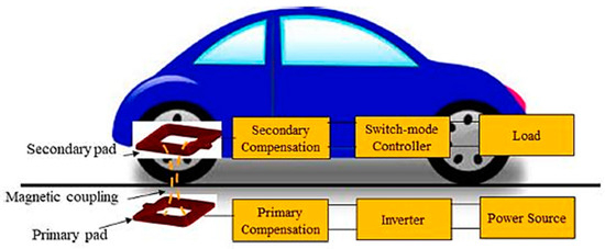 A Review of Wireless Pavement System Based on the Inductive Power ...