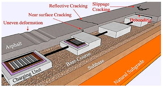 A Review of Wireless Pavement System Based on the Inductive Power ...