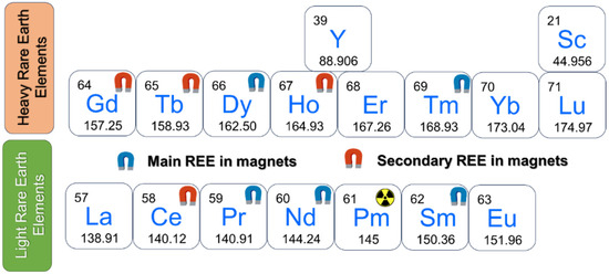 Sustainability | Free Full-Text | Sourcing, Refining and Recycling of ...