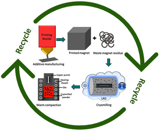 Sustainability | Free Full-Text | Sourcing, Refining and Recycling of ...