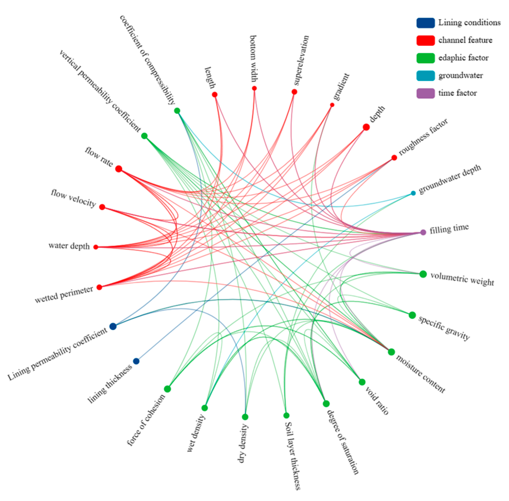 Dynamic Simulation Model of Channel Leakage Based on Multiple Regression