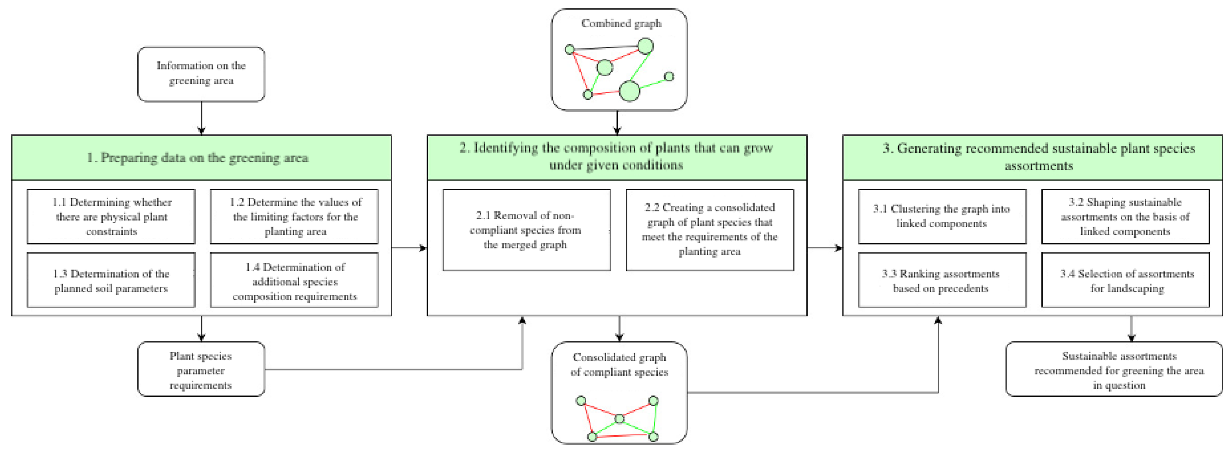 Green Spaces in Urban Environments: Network Planning of Plant Species ...