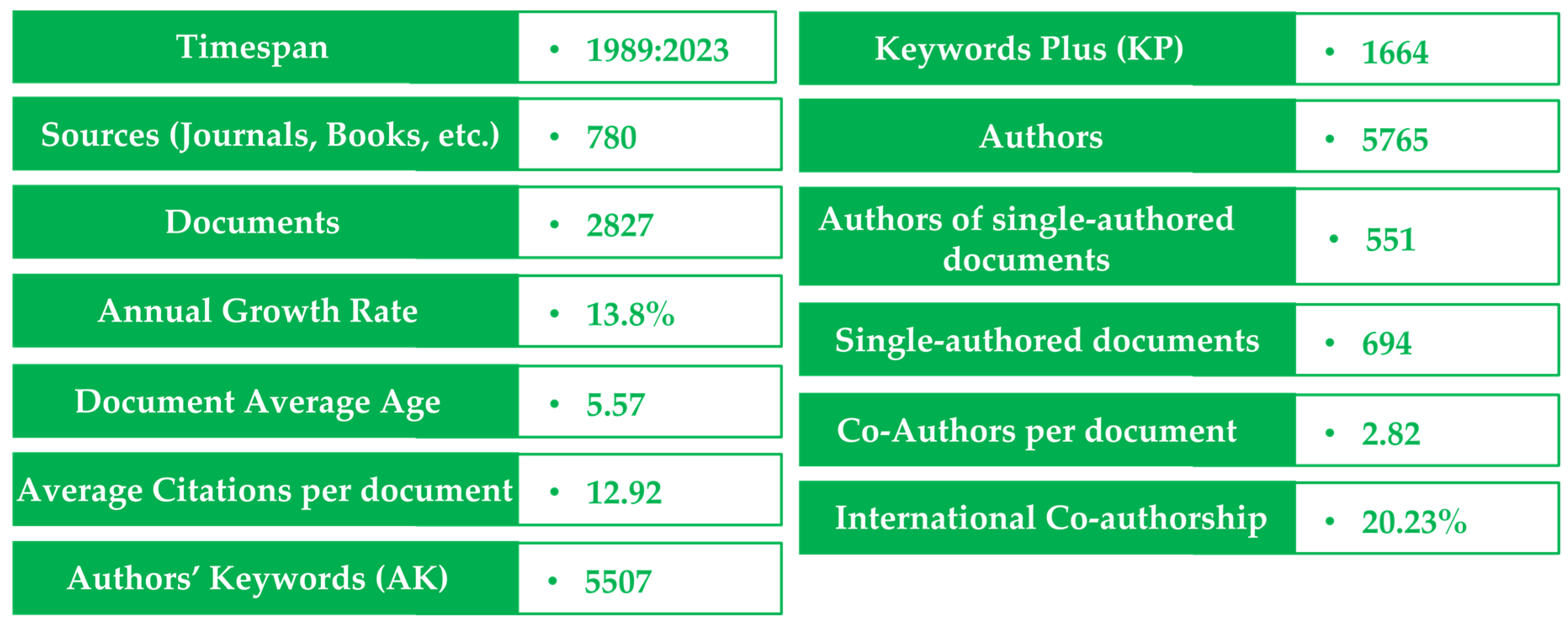 Education for Sustainability—Some Bibliometric Insights