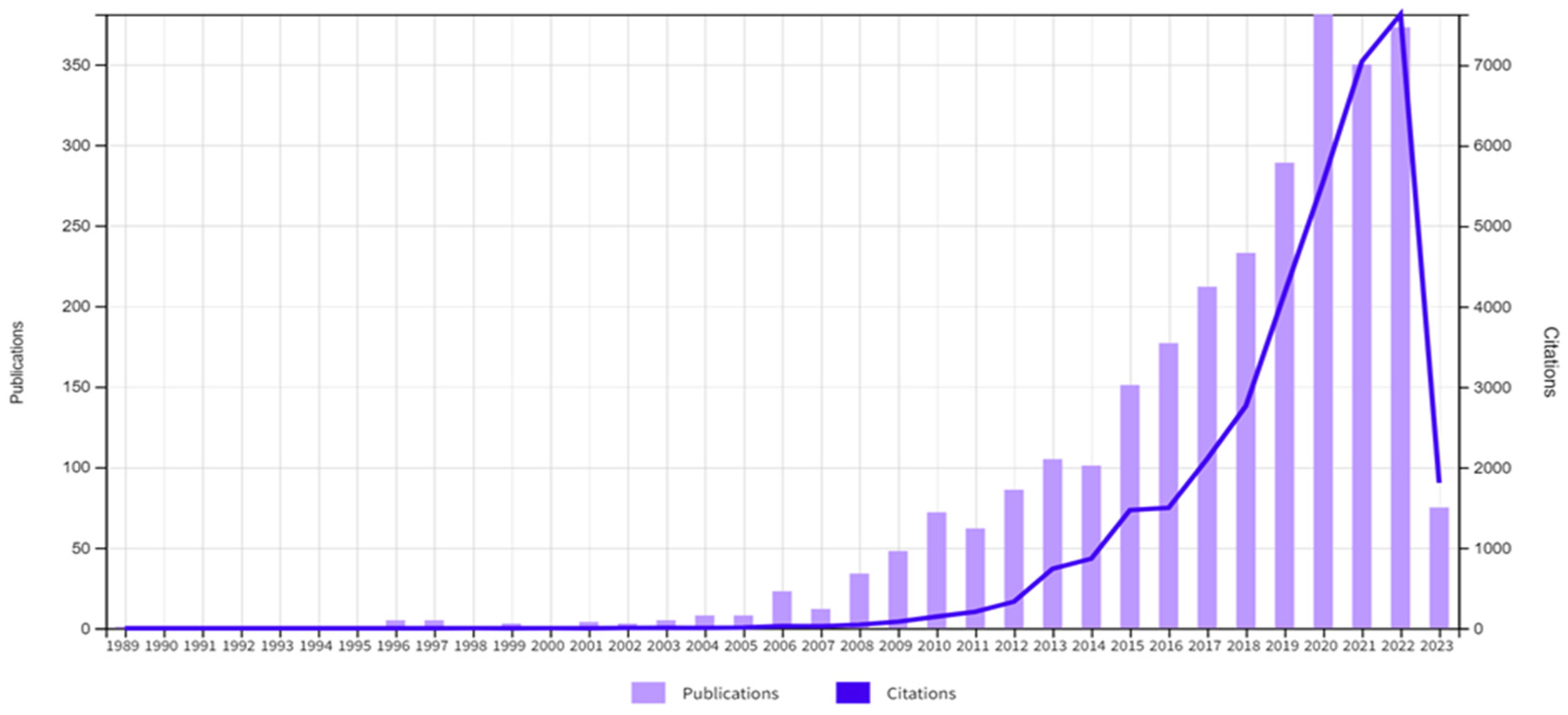 Education for Sustainability—Some Bibliometric Insights