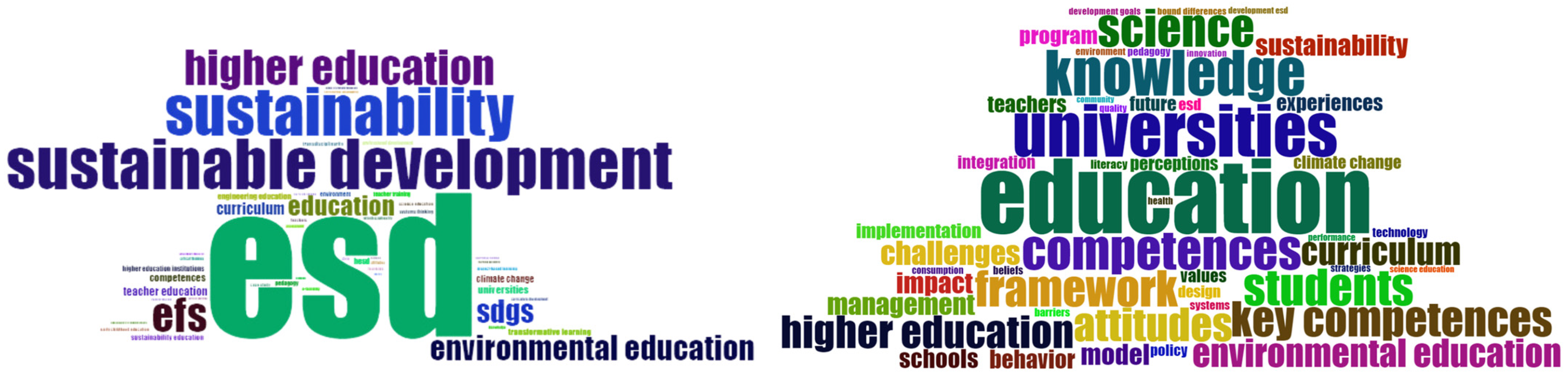 Education for Sustainability—Some Bibliometric Insights