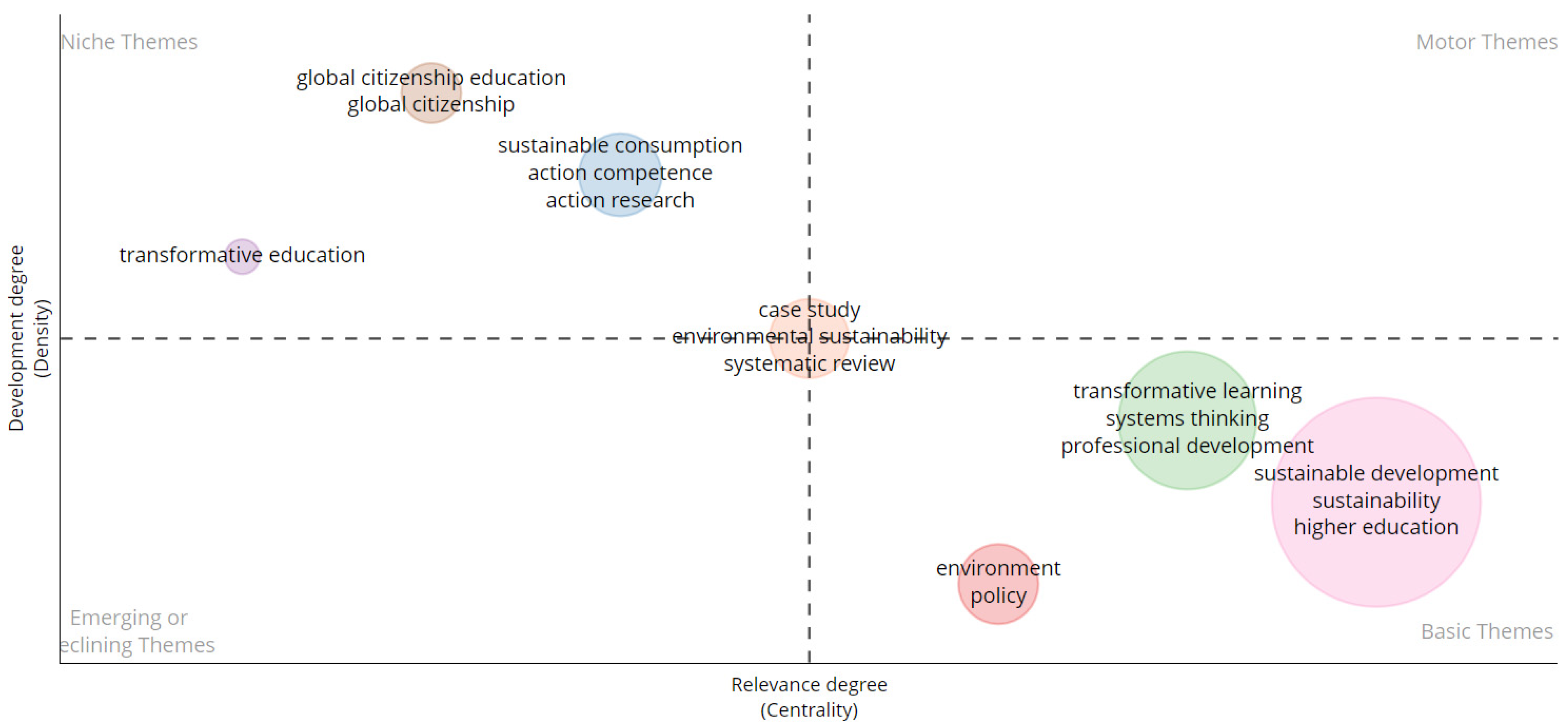 Education for Sustainability—Some Bibliometric Insights