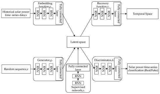 Long-Term Solar Power Time-Series Data Generation Method Based on Generative Adversarial ...