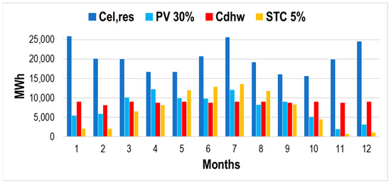 Statistical Building Energy Model from Data Collection, Place-Based ...