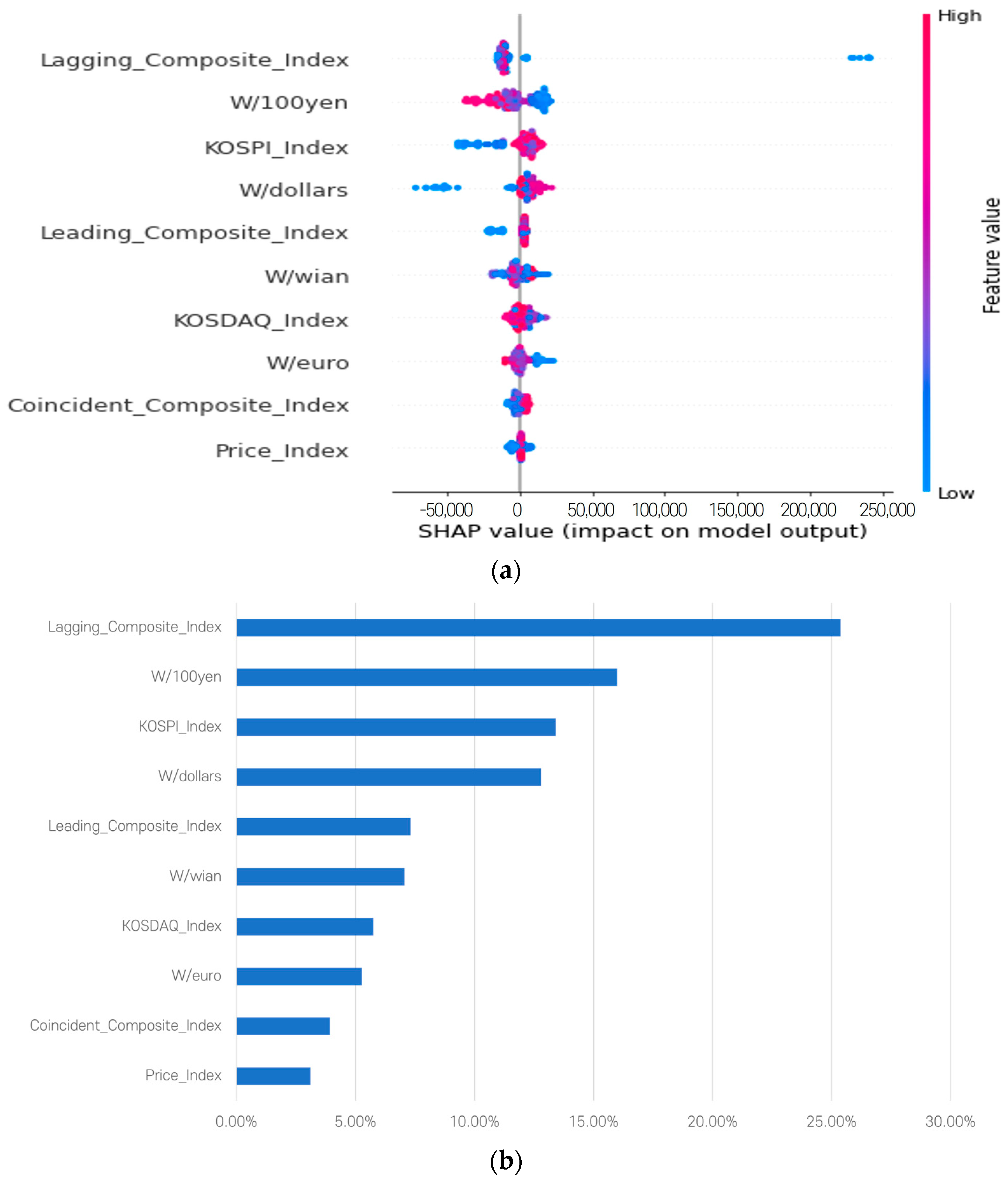 Determining Factors Influencing Short-Term International Aviation Traffic Demand Using SHAP ...