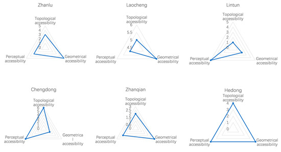 Spatial Accessibility Analysis and Optimization Simulation of Urban ...