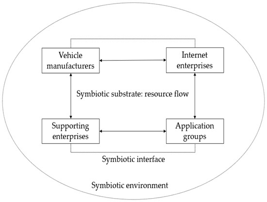 Symbiotic Evolution Mechanism of the Digital Innovation Ecosystem for ...