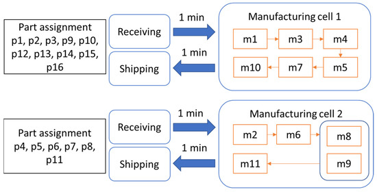 Simulation-Based Study of the Resilience of Flexible Manufacturing ...