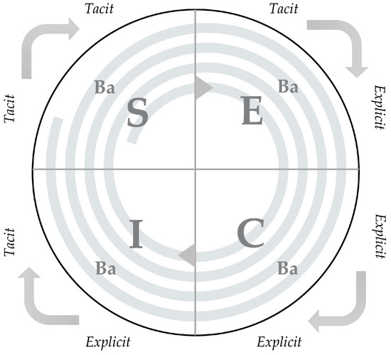 Tacit Knowledge Sharing for Enhancing the Sustainability of Intangible ...
