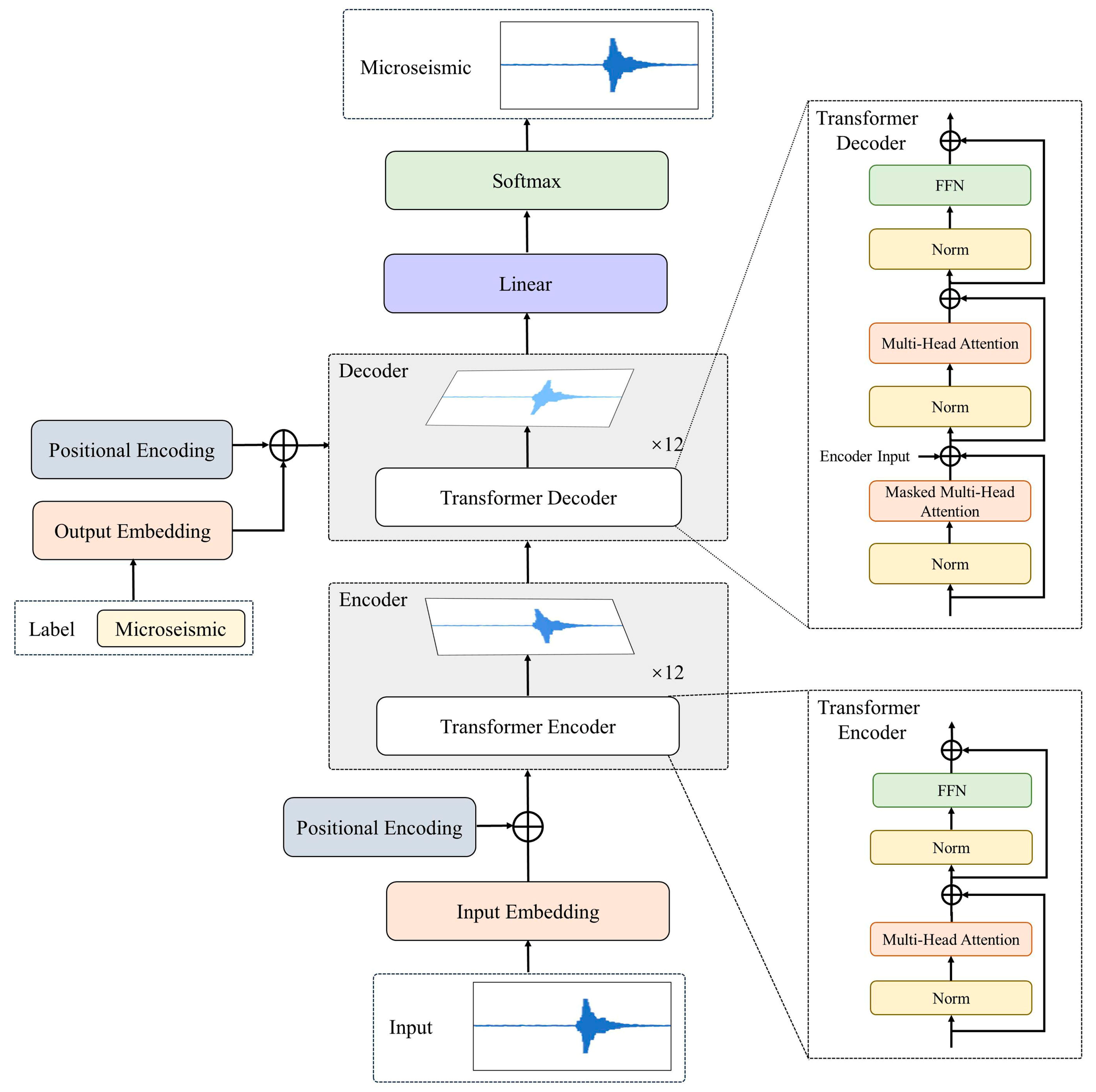Enhancing Microseismic Signal Classification In Metal Mines Using Transformer Based Deep Learning