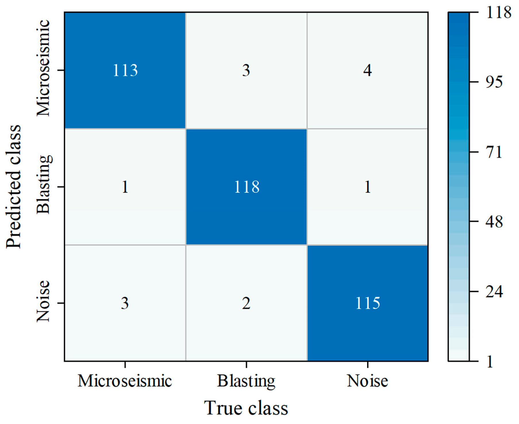 Enhancing Microseismic Signal Classification in Metal Mines Using ...
