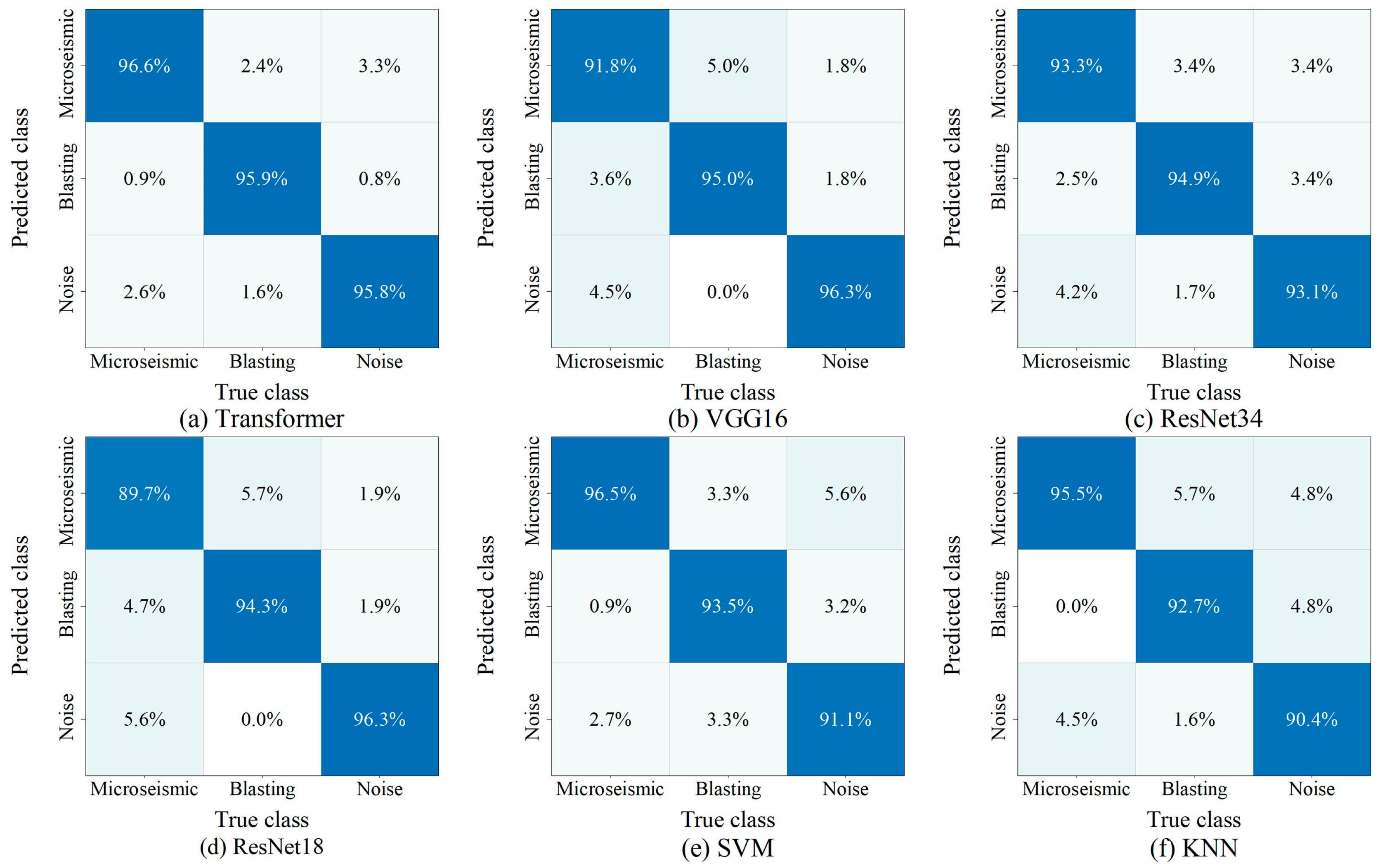 Enhancing Microseismic Signal Classification In Metal Mines Using Transformer Based Deep Learning