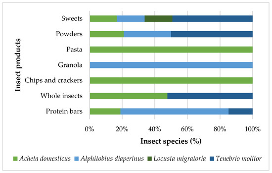 Edible Insects: A Study of the Availability of Insect-Based Food in Poland