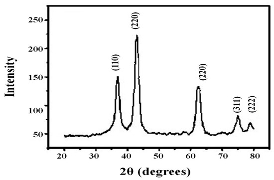 The Biosynthesis of Nickel Oxide Nanoparticles: An Eco-Friendly ...