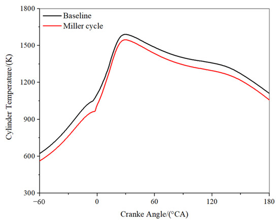 Investigation of Lips-Guided-Flow Combustion Chamber and Miller Cycle ...