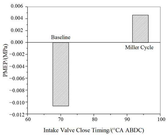 Investigation of Lips-Guided-Flow Combustion Chamber and Miller Cycle ...
