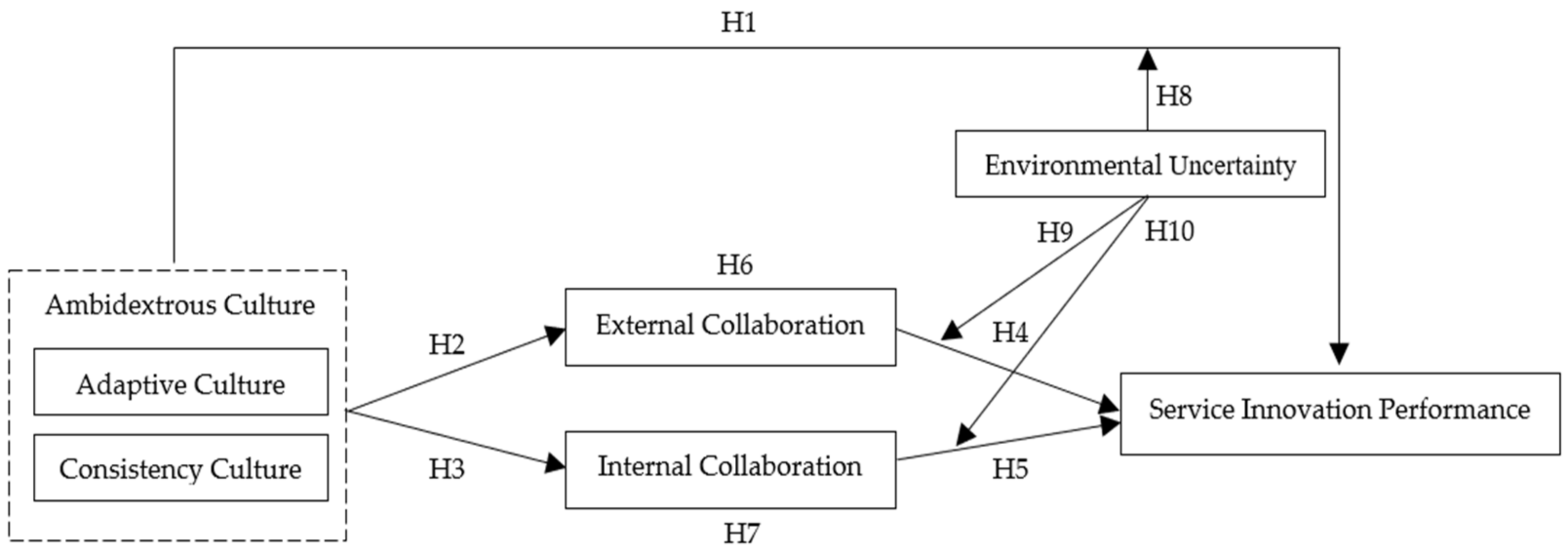 Influence of Organizational Ambidextrous Culture in Manufacturing ...