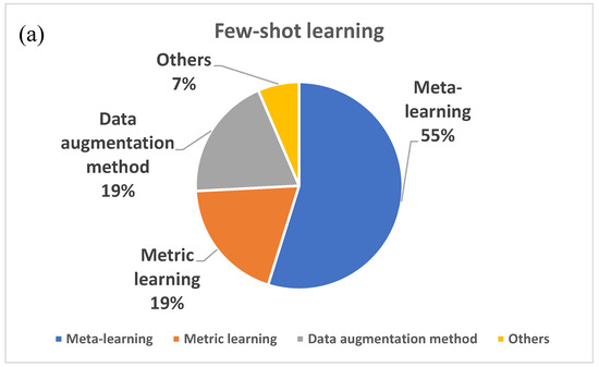 Few-Shot Learning Approaches for Fault Diagnosis Using Vibration Data ...