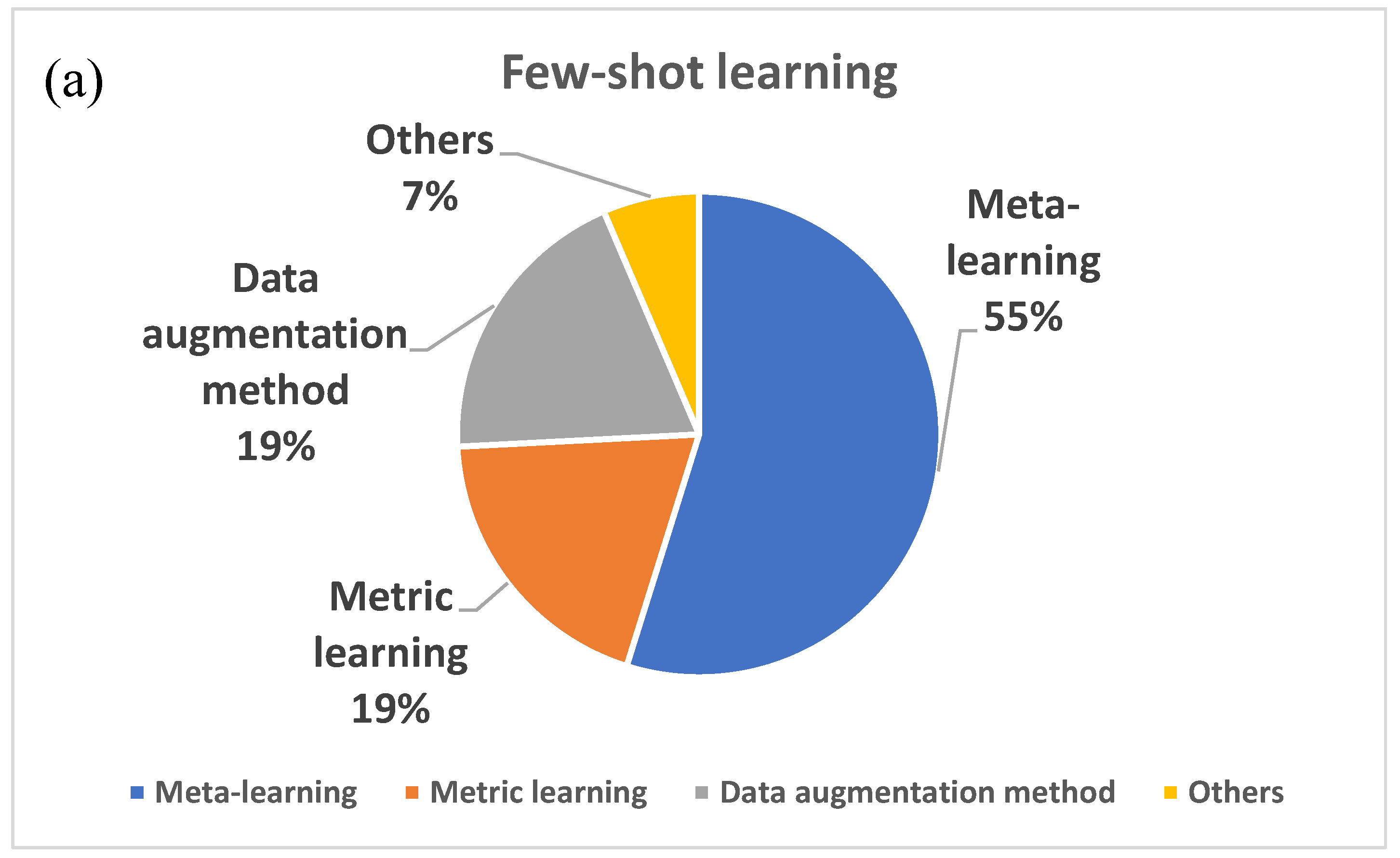Few-Shot Learning Approaches for Fault Diagnosis Using Vibration Data ...