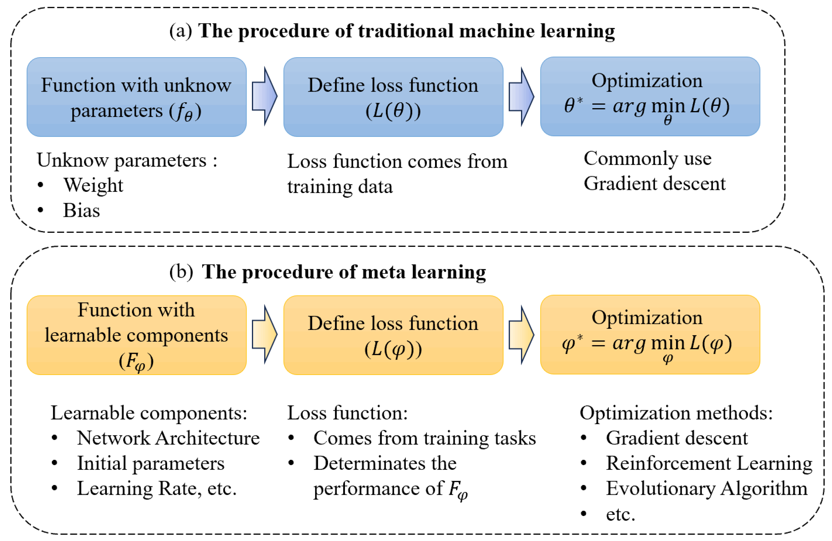 Few-Shot Learning Approaches for Fault Diagnosis Using Vibration Data: A Comprehensive Review