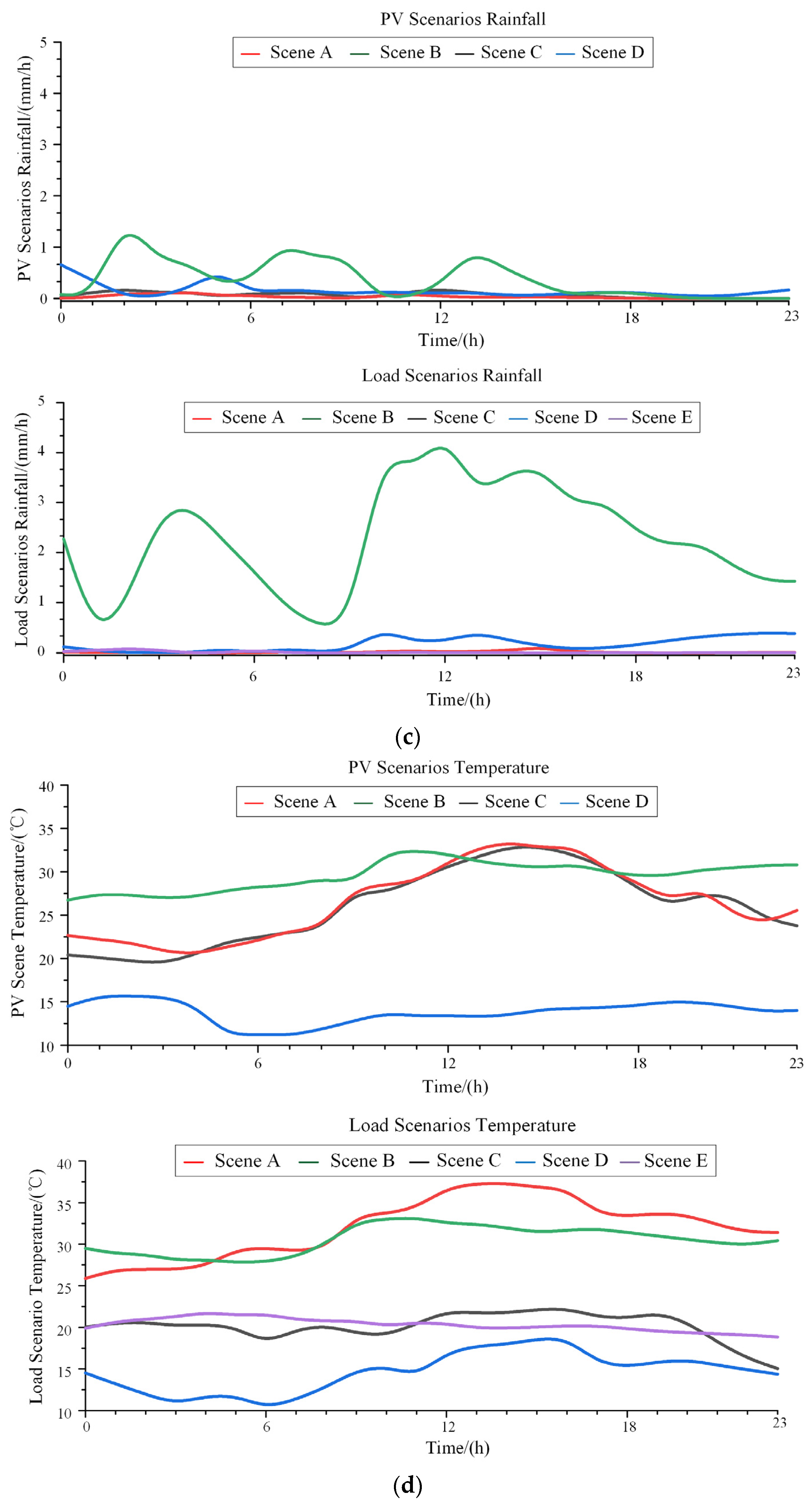 A Scenario Generation Method for Typical Operations of Power Systems ...