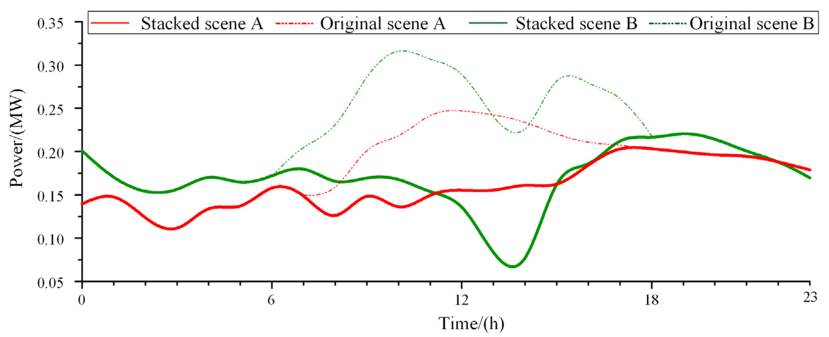 A Scenario Generation Method For Typical Operations Of Power Systems With Pv Integration