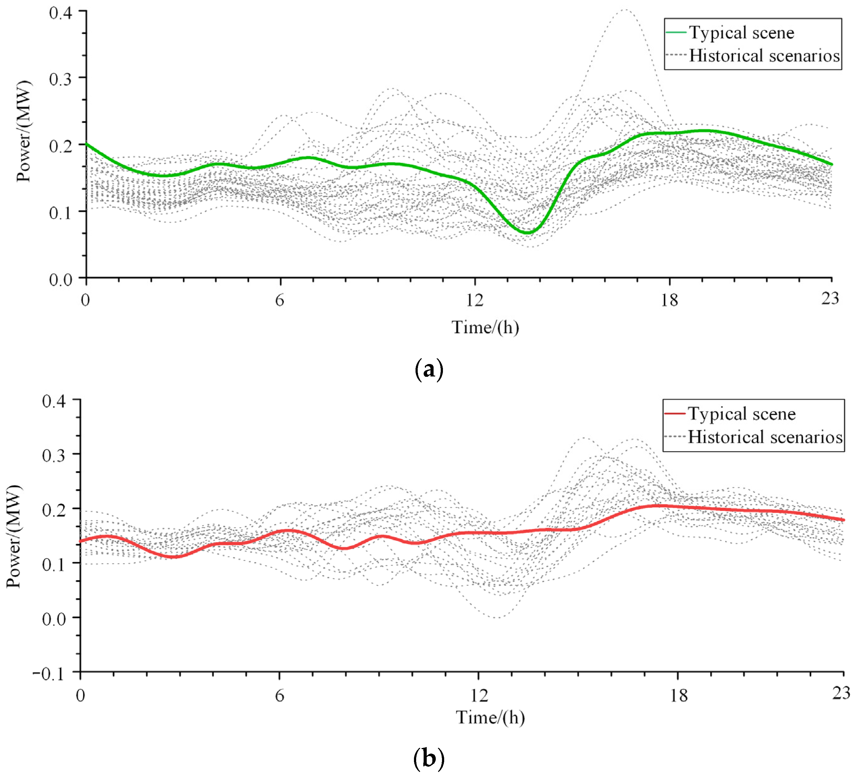 A Scenario Generation Method for Typical Operations of Power Systems ...