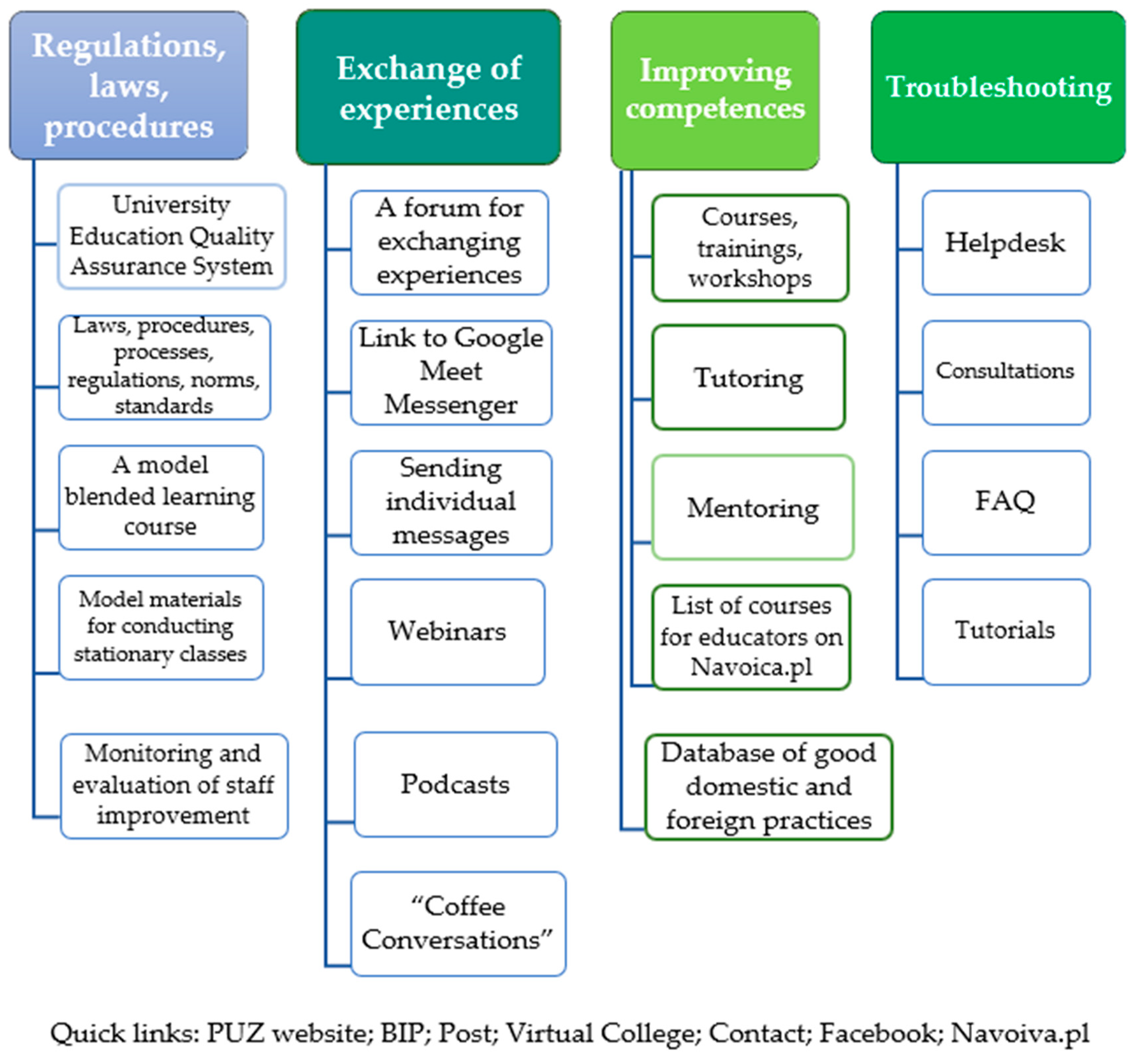 Sustainability | Free Full-Text | E-Learning as a Development Tool