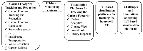 A Review of Internet of Things-Based Visualisation Platforms for ...